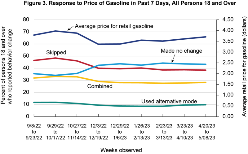 Year-over-year declines in motor gasoline prices dampen inflation despite motor gasoline prices ...
